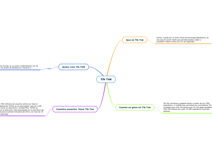 Tik Tok - Mind Map
